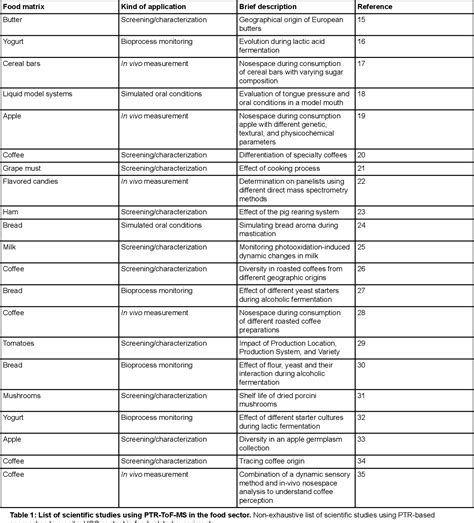 Table 1 From Ptr Tof Ms Coupled With An Automated Sampling System And Tailored Data Analysis For