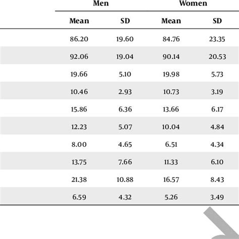 Means Standard Deviations And Internal Consistency Estimates N 269