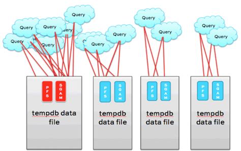 Brent Ozar Unlimited On Linkedin Cheat Sheet How To Configure Tempdb For Microsoft Sql Server