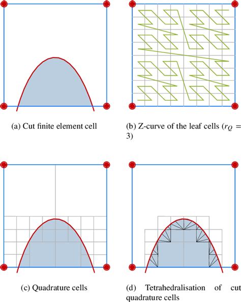 Figure 6 From A Three Grid High Order Immersed Finite Element Method
