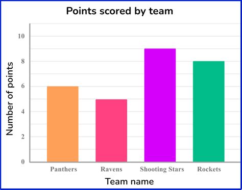 Bar Graph Math Steps Examples And Questions