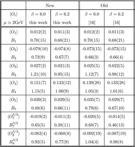 Table 1 From Renormalization Group Invariant Matrix Elements Of Δs2 And Δi32 Four Fermion