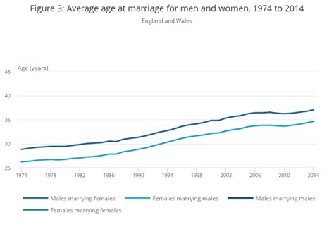 Marriages In England And Wales Office For National Statistics