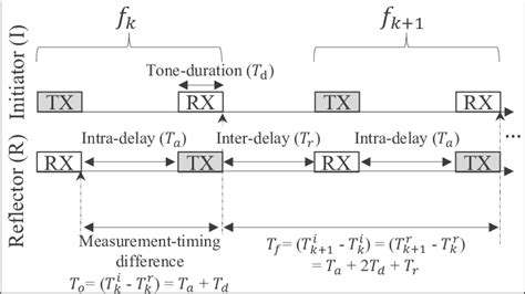 Multi Carrier Phase Based Ranging Principle Download Scientific Diagram