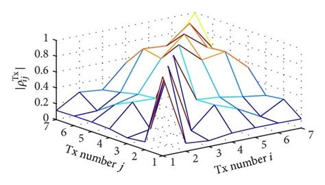 Transmitting Spatial Correlation Coefficients At A Position P1 And Download Scientific