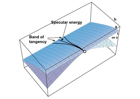 Seismic Imaging Prestack Canadian Society Of Exploration Geophysicists