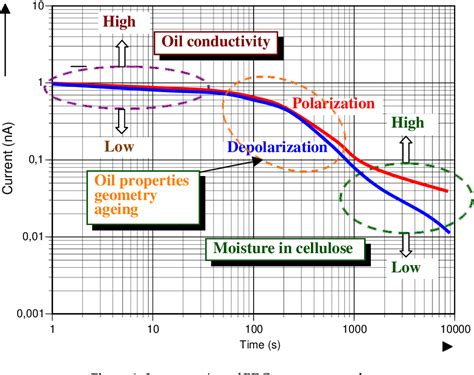 Figure 1 From Electrical Based Diagnostic Techniques For Assessing Insulation Condition In Aged