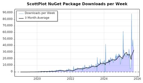 Scottplot Nuget Package Statistics