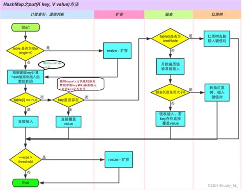 深入解析hashmap的优雅之处 csdn博客