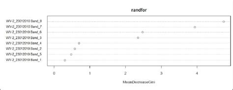 Mean Decrease Gini Values Generated From Random Forest Algorithm