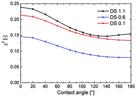 the average error function 2 of 6 different measurements per particle