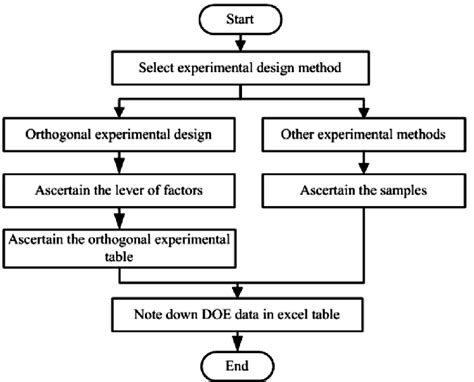 Doe Method Defined Process Download Scientific Diagram