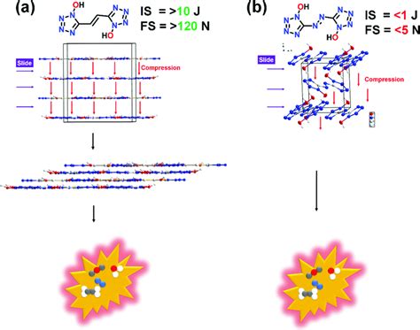 Comparison Of Sensitivity Properties Of Compound 6 With Download