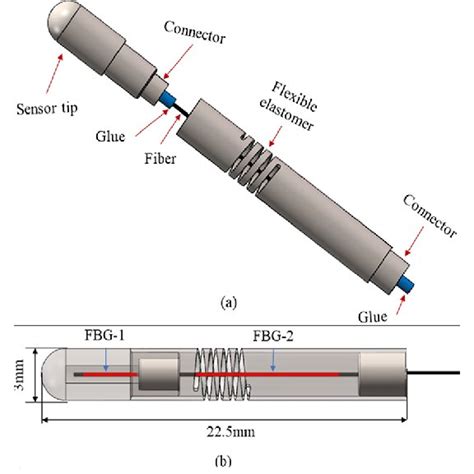 Pdf Development Of A Fiber Bragg Grating Based Force Sensor For