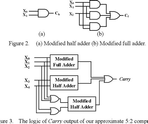 Figure 2 From Low Power High Accuracy Approximate Multiplier Using