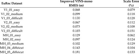 Trajectory Accuracy Of The Improved Vins Mono Euroc Dataset Download Scientific Diagram