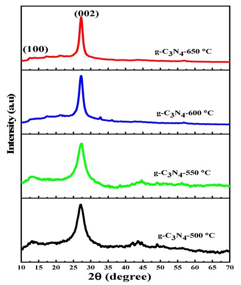 Nanomaterials Free Full Text Single Step Synthesis Of Graphitic Carbon Nitride Nanomaterials