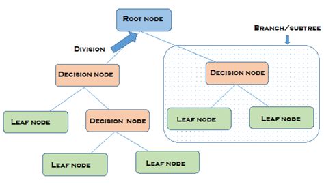 Decision Tree Example Source Adapted From Vidhya 2021 Download Scientific Diagram