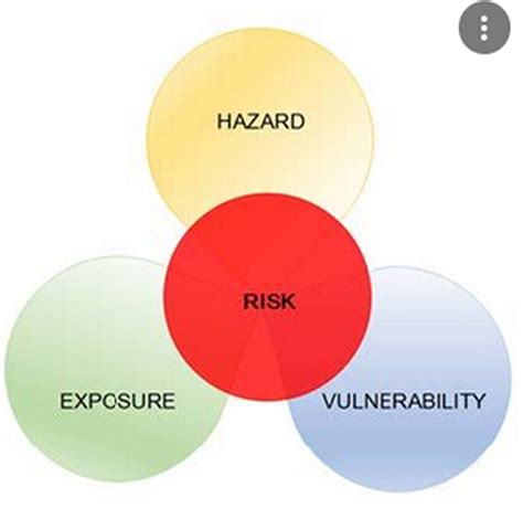 The Relationship Between Risk And Its Components Download Scientific