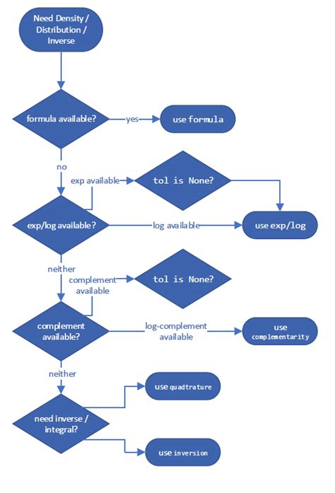 随机变量迁移指南 — scipy v1 16 0 手册 scipy 科学计算库