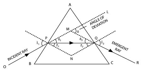 Refraction Through Prisms Class Eleven Physics