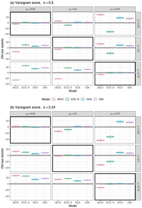 Npg Simulation Based Comparison Of Multivariate Ensemble Post Processing Methods