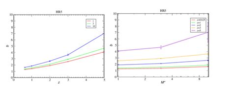 Evolution Of Bias Parameter Bz M ⋆ Of Hr5 Simulations In The Left