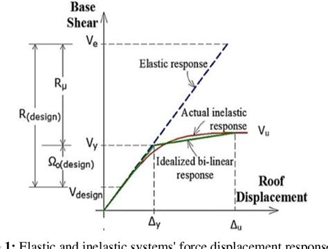 Figure 1 From Evaluation Of Response Reduction Factor For Reinforced Concrete Elevated Water