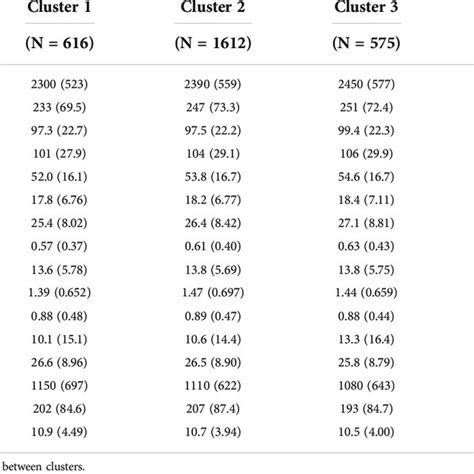 Differences Between Clusters In Energy And Nutrients Intake Adjusted