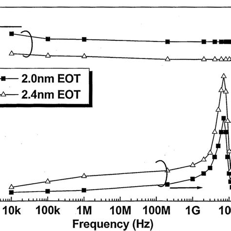 Frequency Dependent Capacitance And Q Factor Of 2 0 And 2 4 Nm Eot Al O