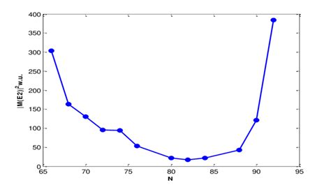 Relation Between The Neutron Number And The Electric Quadruple Download Scientific Diagram