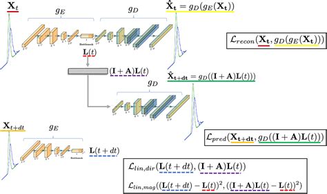 Reduced‐order Modeling For Linearized Representations Of Microphysical