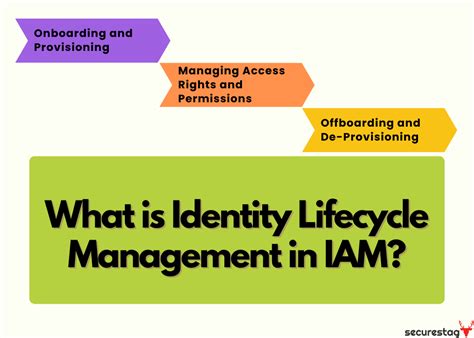 What Is Identity Lifecycle Management In Iam