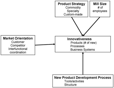 Theoretical Framework Outlining Constructs Measured Download