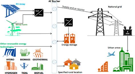 Frontiers A Review Of Renewable Off Grid Mini Grids In Sub Saharan Africa