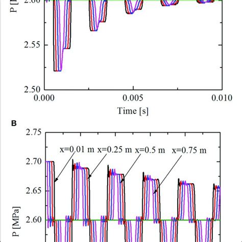 Responses Of The Semi Implicit Method Under Outlet Pressure Download Scientific Diagram