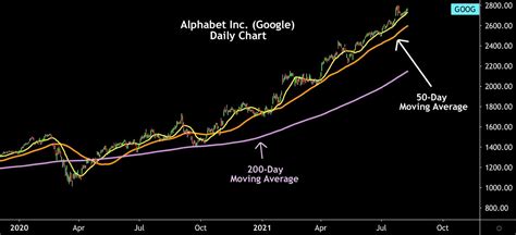 Moving Average Settings For Intraday Trading
