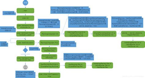 Apollo 35 Planning模块源代码分析自动驾驶知行合一2018 Apollo开发者社区