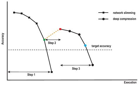 Heuristic Method For Minimizing Model Size Of Cnn By Combining Multiple Pruning Techniques