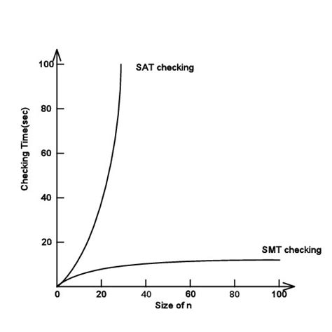 Results For Ltl Satisfiability Checking On Random Conjunction Formulas