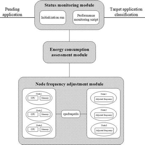 Flowchart Of Frequency Aware Energy Saving Strategy Based On Dvfs