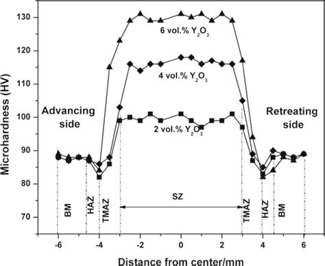 Variation Of Mirohardness Of The Hybrid Surface Composites With Respect Download Scientific