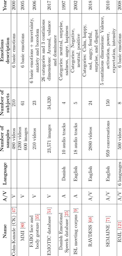 1 Databases For Emotion Recognition Download Scientific Diagram