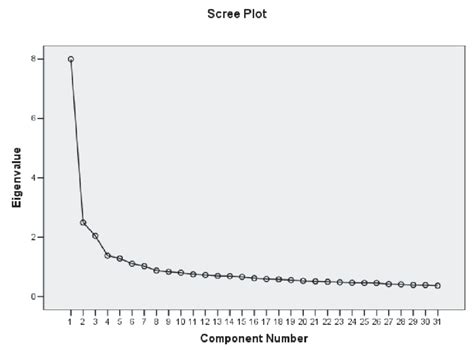 Scree Plot Of 31 Eigenvalues Plotted Against Their Principal Components