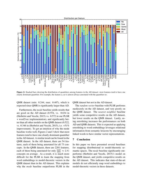 mapping distributional to model theoretic semantic spaces a baseline