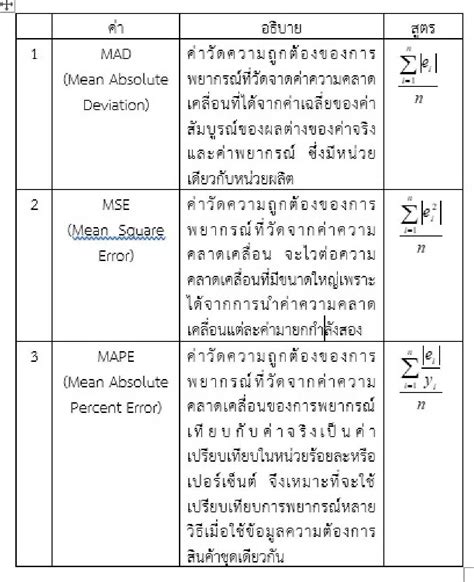 Lm การพยากรณ์ความต้องการ เทคนิคที่เกี่ยวข้อง