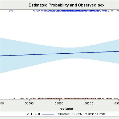 Estimated Probability Of Female Chick Sex Versus Egg Weight 0 Male