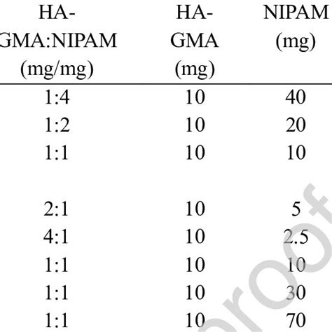 the compositions of poly ha gma co nipam hydrogels download