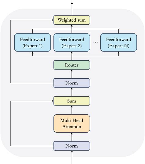 Mixtures Of Experts Javid Lakha