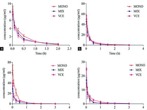 Mean Plasma Concentration Time Profile Of Syringin A Download